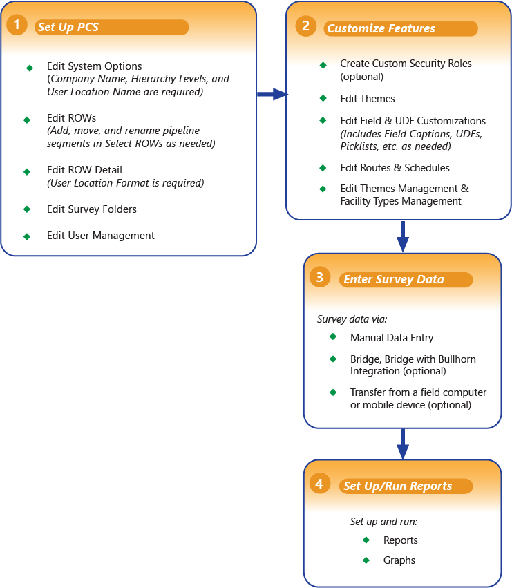 A Typical PCS Workflow