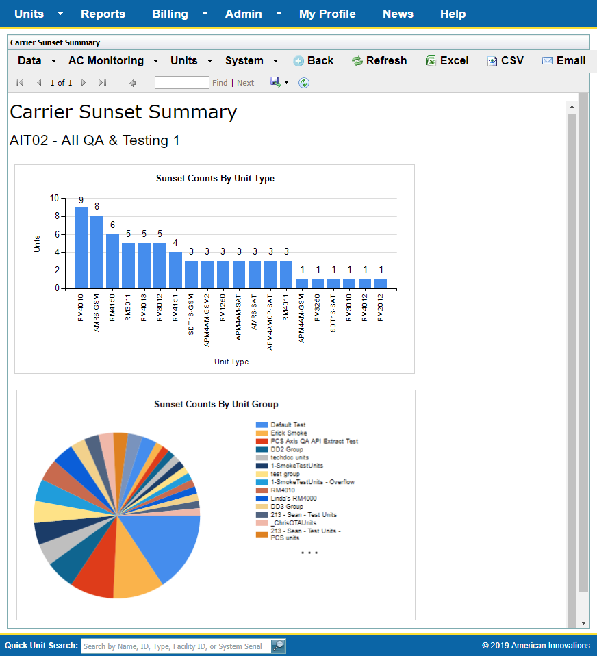 Carrier Sunset Summary Report