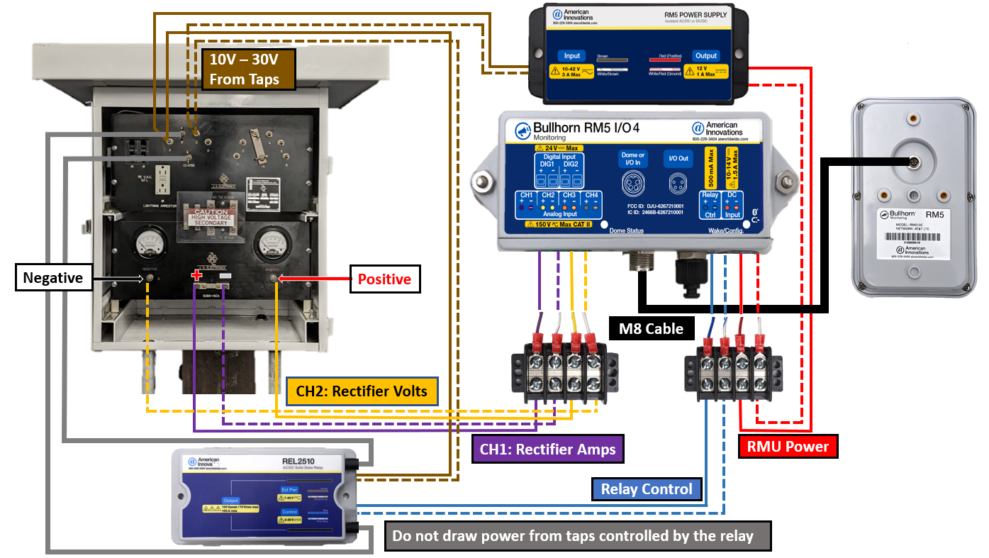 Installation Overview